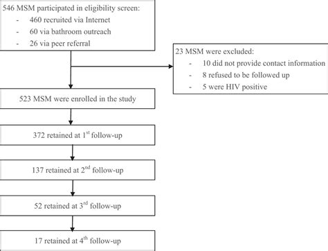 Hiv Incidence And Cohort Retention Among Men Who Have Sex Wi Medicine