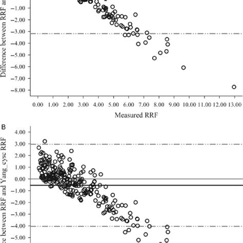 Plot Of Differences Between ERRF And MRRF As A Function Of Measured RRF Download Scientific