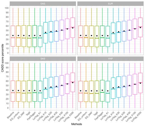 Mean Percentile Of Cadd Scores Of Tag Snp Selected By Lmtag With K1 Download Scientific Mean Percentile Of Cadd Scores Of Tag Snp Selected By Lmtag With K1 Download Scientific