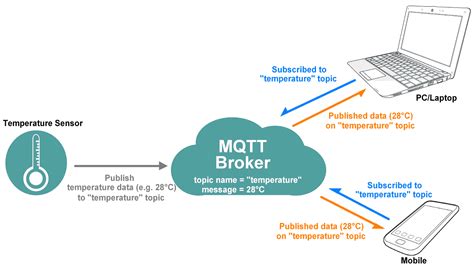 Use Nodemcu To Send Temperaturehumidity Data To Mqtt Iot