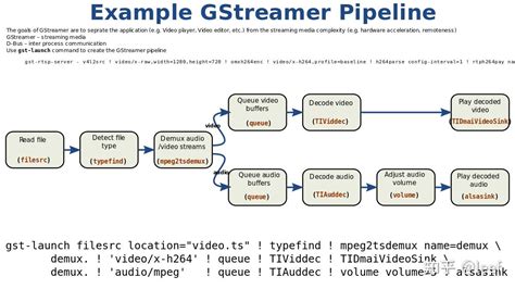 Gstreamer Deepstream 笔记 知乎