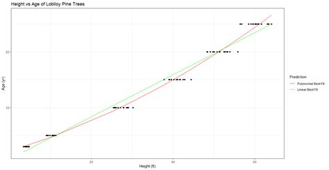 Plot How To Change The Appearance Of The Best Fit Line In R Stack Overflow