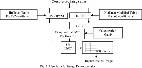 Figure 2 From An Improved Jpeg Algorithm Based On Psycho Visual