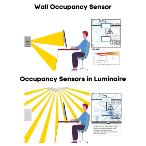 Occupancy Sensor Solutions 757 361 9372