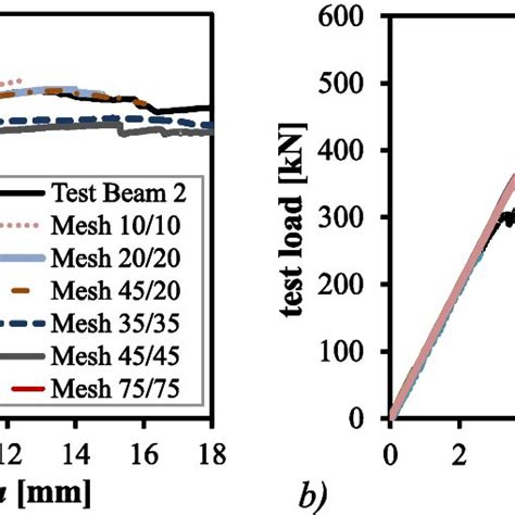 Load Deflection Curve With Respect To A The Mesh Size B The Element