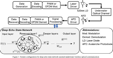 figure 1 from advanced underwater wireless optical communication system