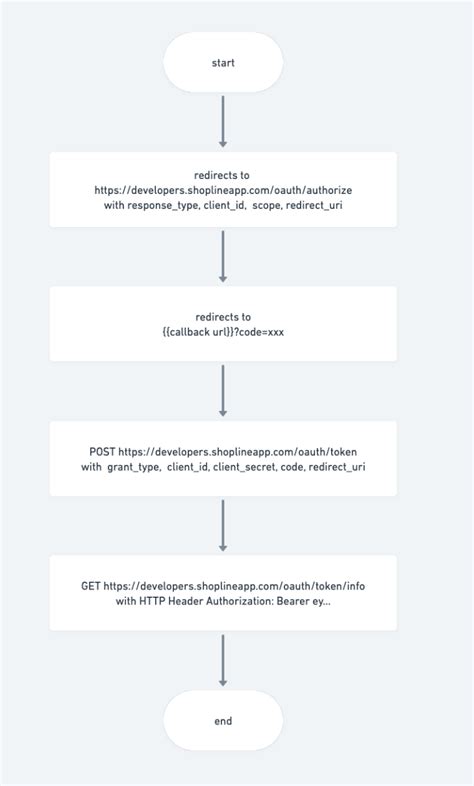 Oauth2 And Authorization Token