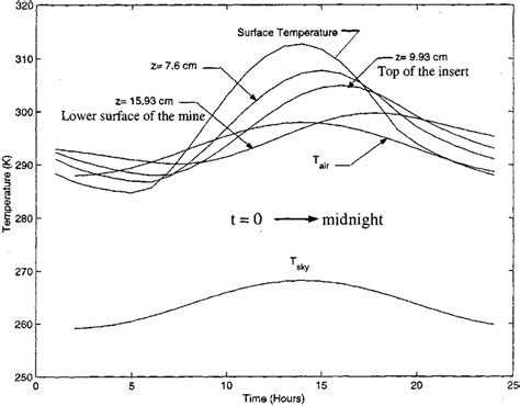 Comparison Between The Ambient Temperature And The Temporal Variation