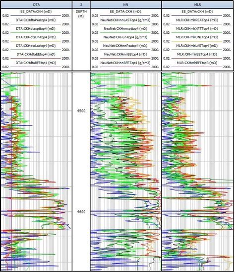 Overlay Logplot Of All Core Permeability Ckh Predictions On Well