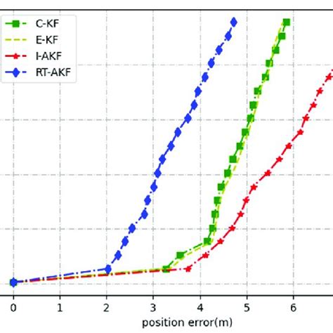 Position Error Comparison Using Different Algorithm In Segment 6