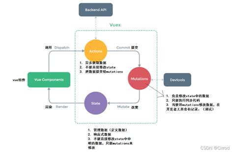 Vue组件通信与vuex状态管理 Csdn博客