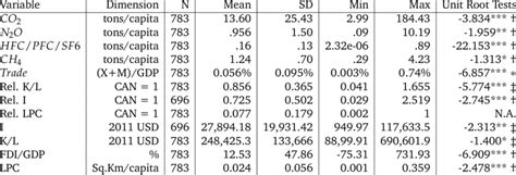 summary statistics and unit root tests download scientific diagram