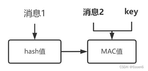 Hmac简介 Csdn博客