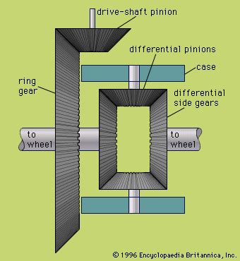 Differential Gear Types Uses And Benefits Britannica