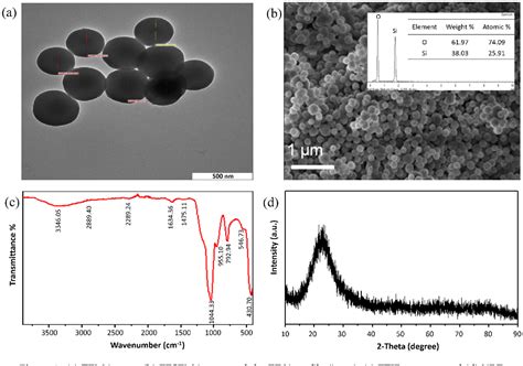Figure 1 From Electrochemical Detection Of Arsenite Using A Silica Nanoparticles Modified Screen