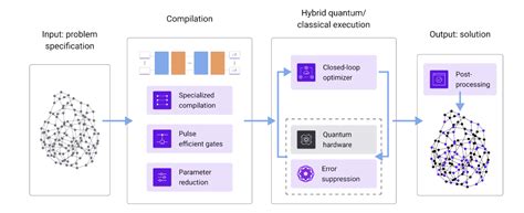 q ctrl shatters quantum computing records solving 4x larger problems