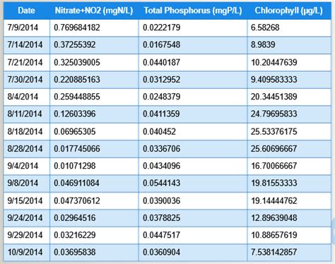 Photo 1 Graph Of Nitrate Levelscreate And Upload A