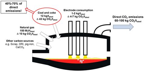 Direct Co2 Emissions Of A Typical Eaf [22] Download Scientific Diagram