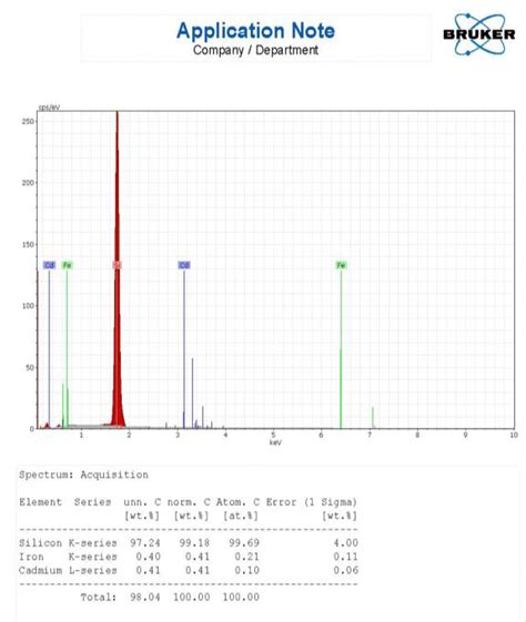 Shows The Image Of SEM And EDX Scheme Of Nanoparticles Fe Core Cd Download Scientific Diagram