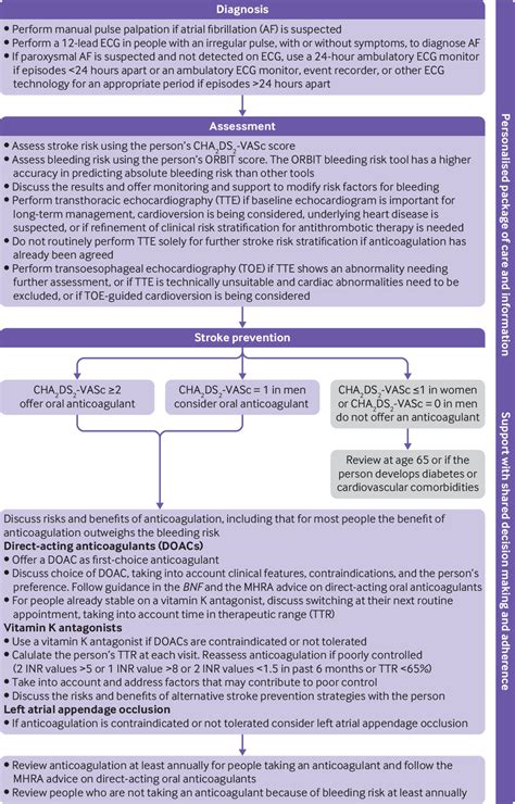 Atrial Fibrillation Diagnosis And Management—summary Of Nice Guidance The Bmj