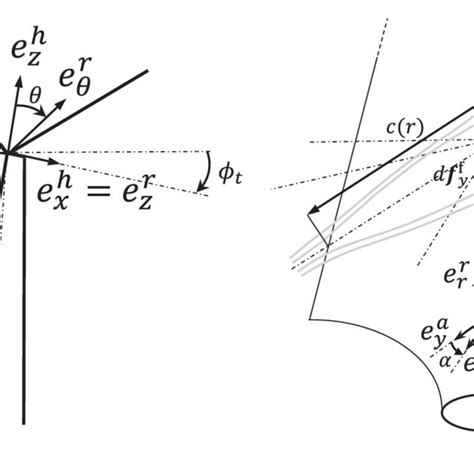Left Rotor Coordinate Systems Right Airfoil Quantities And Download Scientific Diagram