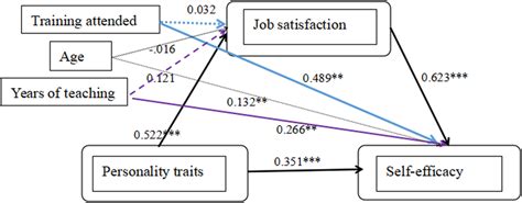 Structural Model And Standardized Estimate Values The Figure Presents