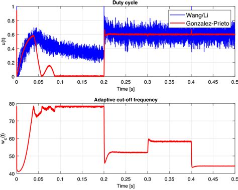 Duty Cycle And Adaptive Cut Off Frequency In The CCM DCM Sequence Case