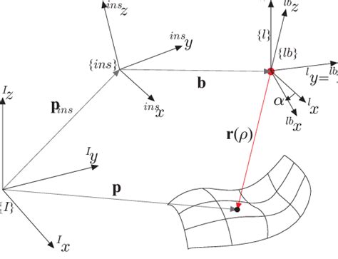 Ladar Coordinate Frames Download Scientific Diagram