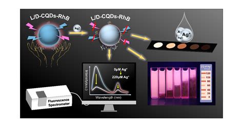 Dual Photoluminescence Emission Chiral Carbon Quantum Dots For