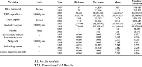Descriptive Statistics Of Innovation Input And Output Data Download