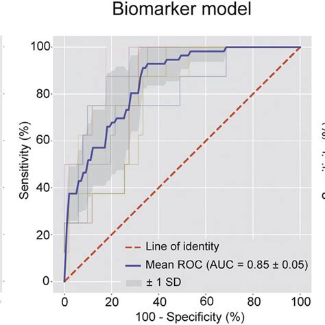Diagnostic Performance Of The Biomarker Model Versus The Clinical Model