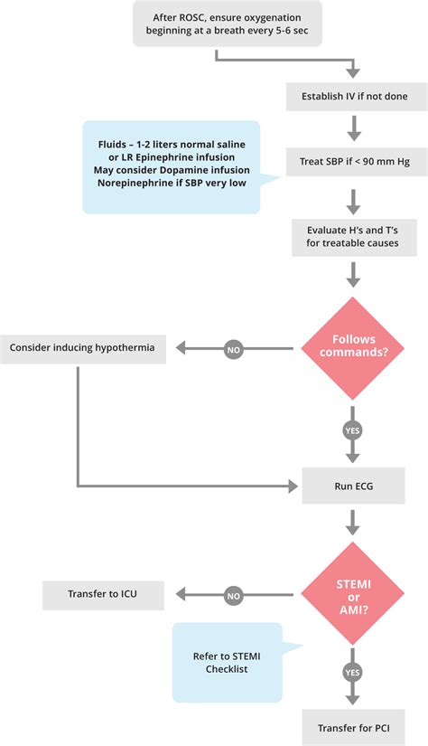 Adult Post Cardiac Arrest Care Algorithm Acls Medical Training Adult Post Cardiac Arrest Care Algorithm Acls Medical Training