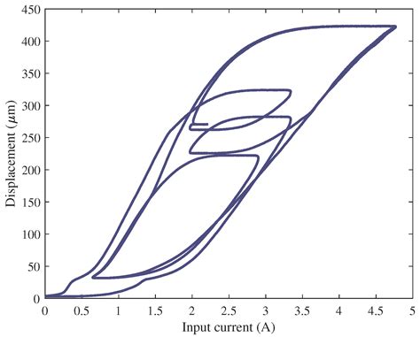 Rate Dependent Hysteresis Model Based On Ls Svm For Magnetic Shape Memory Alloy Actuator
