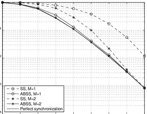 Frame Error Rate Fer Curves After Synchronization And Decoding Of The