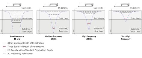 Penetration Depth Calculator
