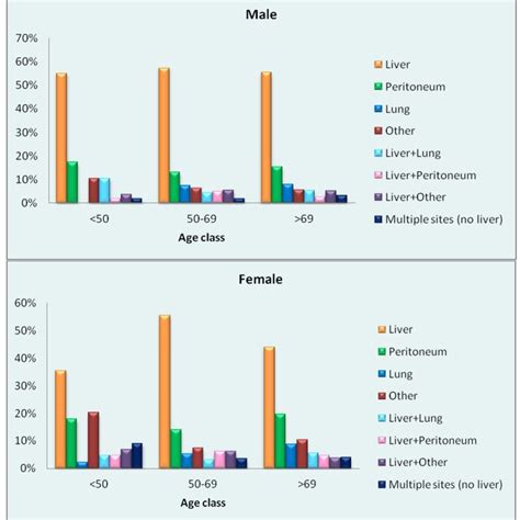 Percentage Distribution Of The Main Sites Of Metastasis By Sex And Age Download Scientific