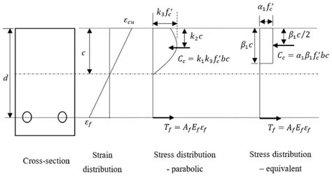 Equivalent Rectangular Stress Block Of Geopolymer Concrete Based On [36] Download Scientific