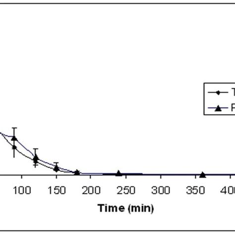 Pdf Estimation Of Meropenem In Human Plasma By Hplc Uv And Its Application In Comparative