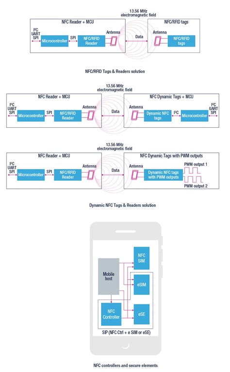 NFC RFID Applications And Solutions STMicroelectronics