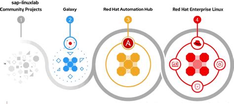 Part 1 Sap Linux Lab For All Sap Automation Sap Community