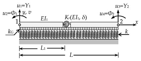 Applied Sciences Free Full Text A New Beam Finite Element For Static Bending Analysis Of