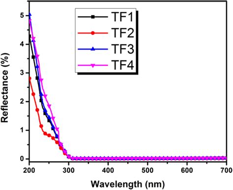 Uvvis Diffuse Reflection Spectroscopy Of The Thin Film Samples