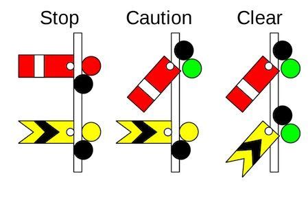 Semaphore Is Of The Earliest Forms Of Fixed Railway Signals These Signals Display Their