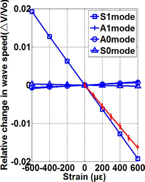 Figure 16 From Higher Order Acoustoelastic Lamb Wave Propagation In