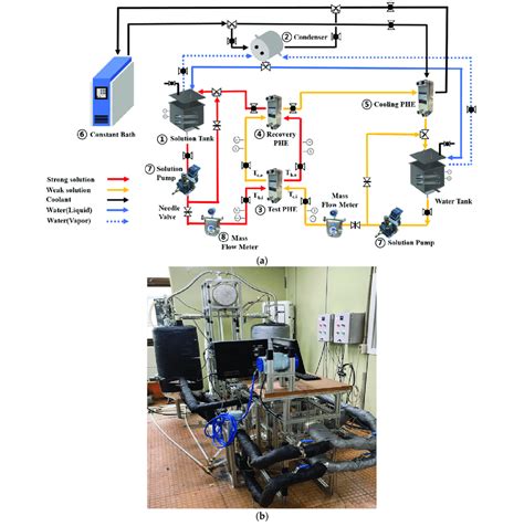 Schematic Diagram And The Image Of Experimental Setup A Schematic Download Scientific