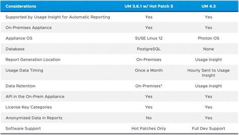 Vmware Vcloud Usage Metere 43 Is Now Available