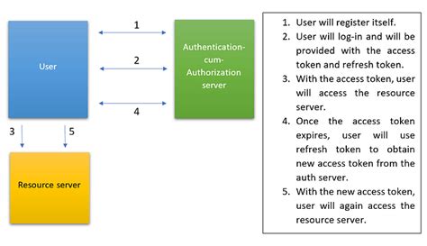 Autenticación Y Autorización Mediante Jwt En Nodejs