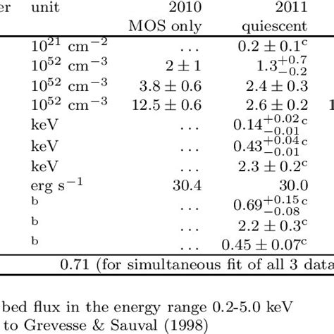 Best Fit Model Parameters 1σ Confidence Intervals Download Table