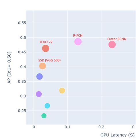 Graph Writing Data Point Name Just Above The Data Point In Python