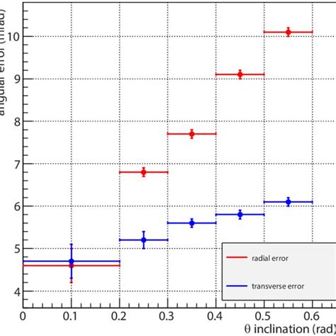 Angular Resolutions In The Radial Red And Transverse Blue Download Scientific Diagram